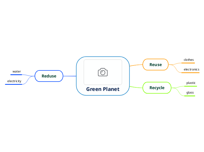 Green Planet - Mind Map
